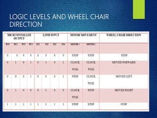 Wheel chair controller using eye | PPTX