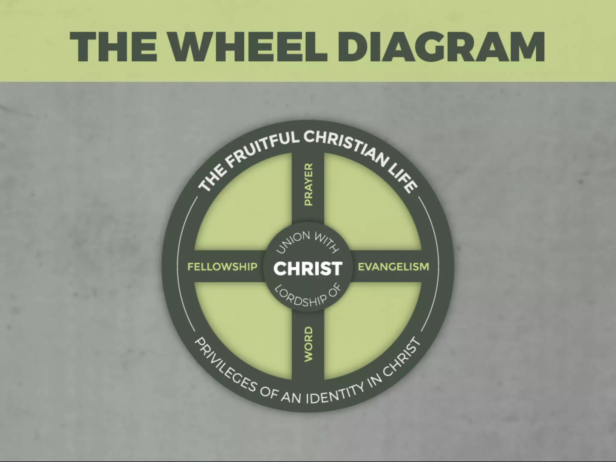 Wheel Diagram: Prayer | PDF