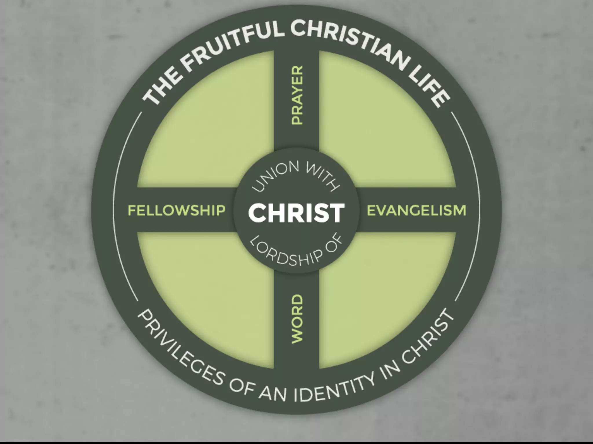 Wheel Diagram: Prayer | PPT