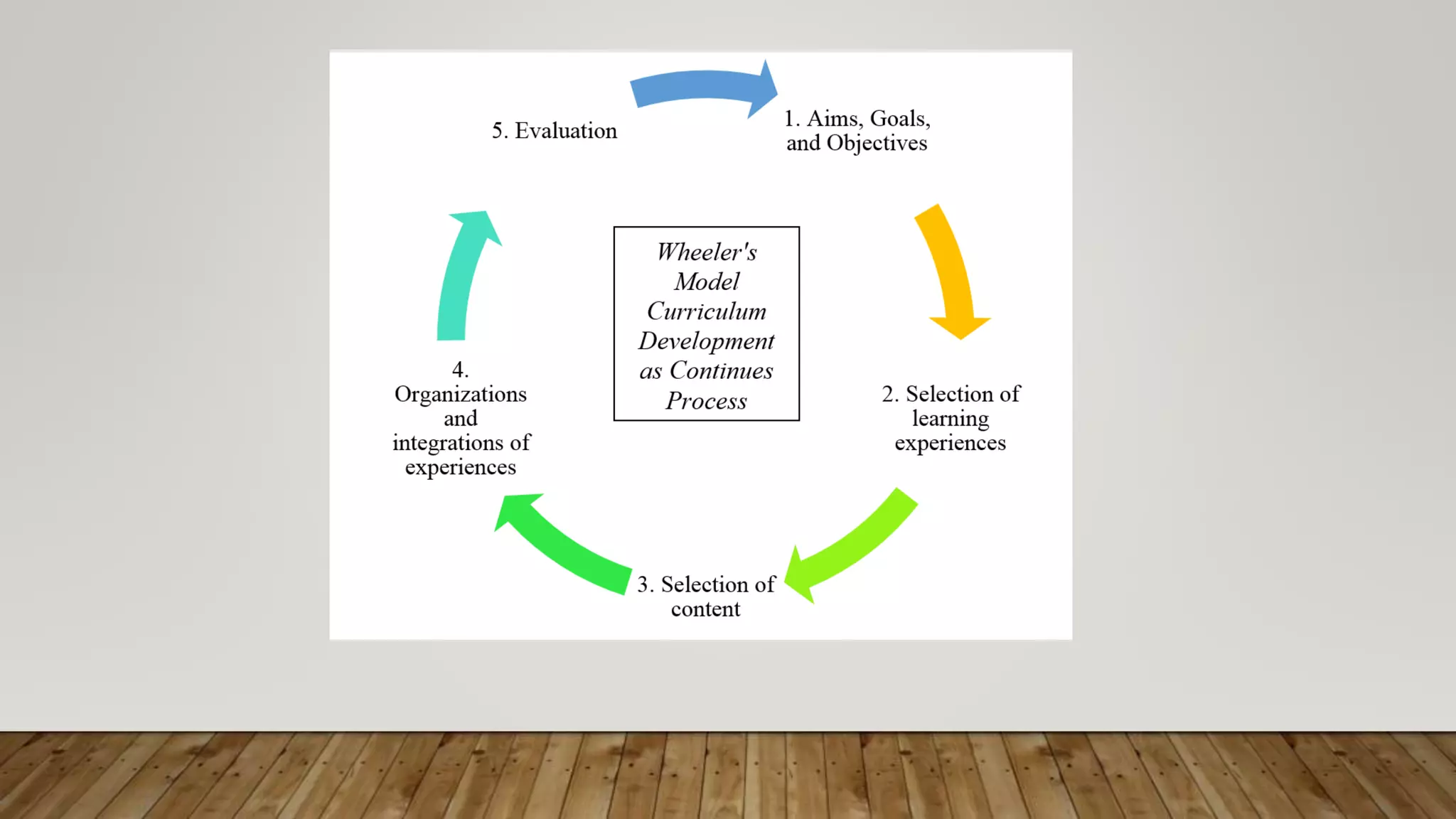 Wheeler’s model of curriculum development | PPT