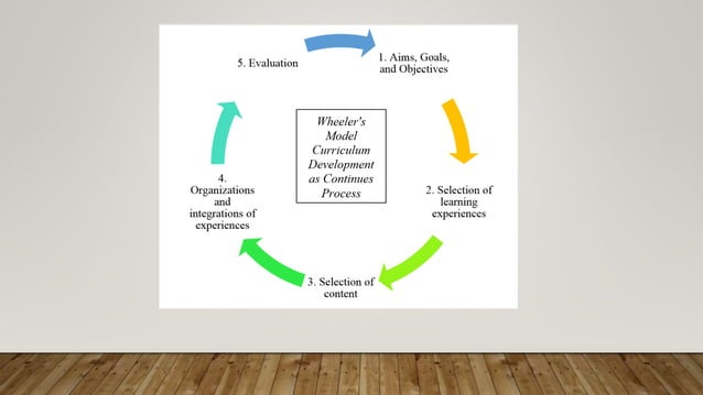 Wheeler’s model of curriculum development | PPT