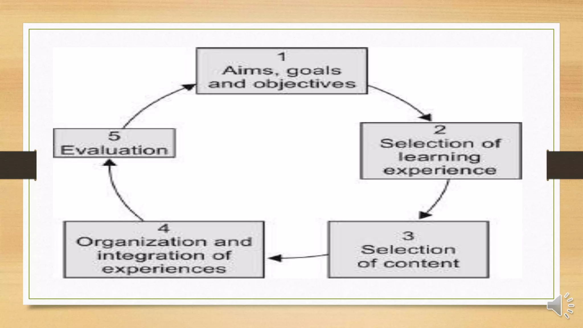 Wheeler model of curriculum development | PPTX