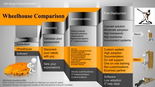 Wheelhouse 360 Degree Operational Systems Development | PPT