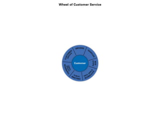 Wheel of Customer Service | PPT