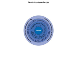 Wheel of Customer Service | PPT