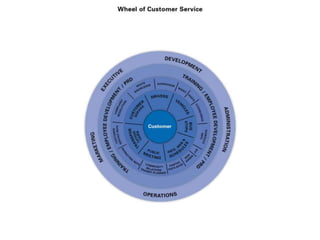 Wheel of Customer Service | PPT
