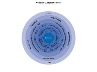 Wheel of Customer Service | PPT