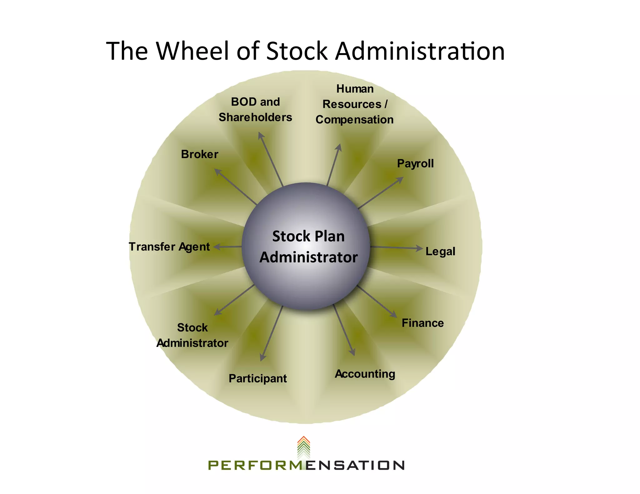 Wheel of Stock Administration | PPT
