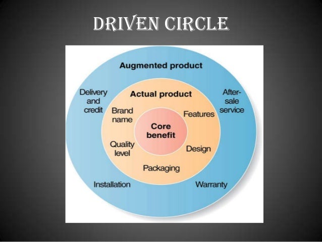 Levitts Brand Building Model