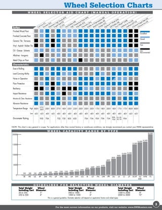 RWM Casters: Caster Wheel Selection Chart | PDF