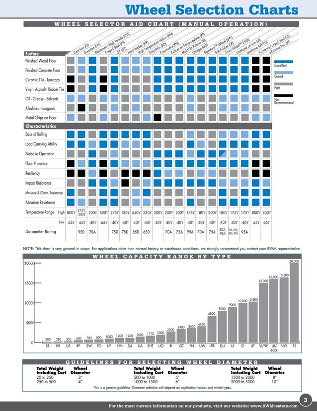 RWM Casters: Caster Wheel Selection Chart | PDF