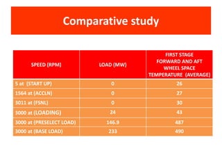 Wheel space Temperature | PPTX