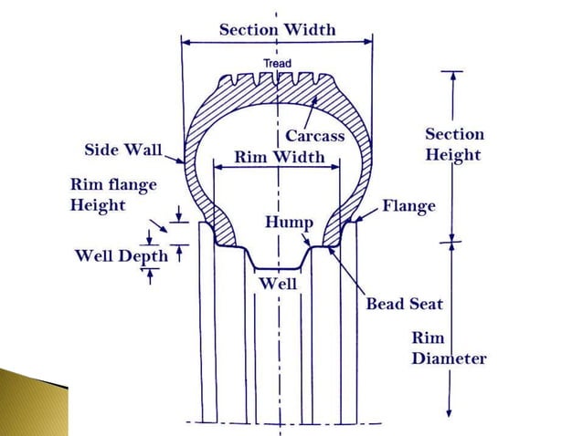 Wheels Assembly | PPT
