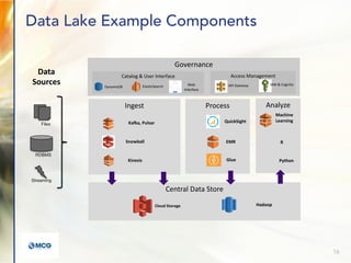 ADV Slides: When and How Data Lakes Fit into a Modern Data Architecture | PPT