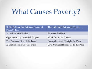 When Helping Hurts Overview | PPTX