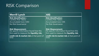 Merrill Lynch Vs AIG | PPTX