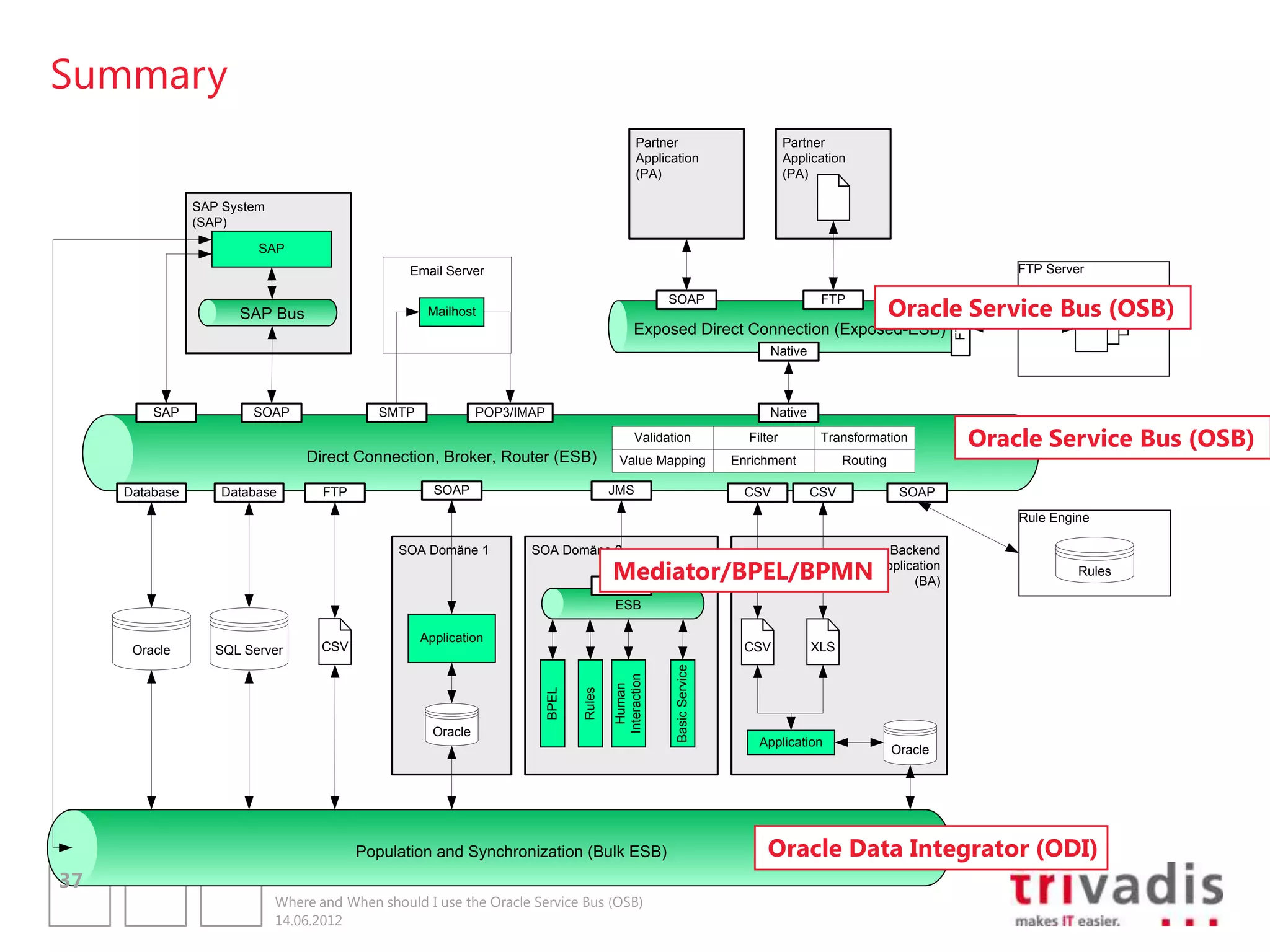 Where and when to use the Oracle Service Bus (OSB) | PPTX
