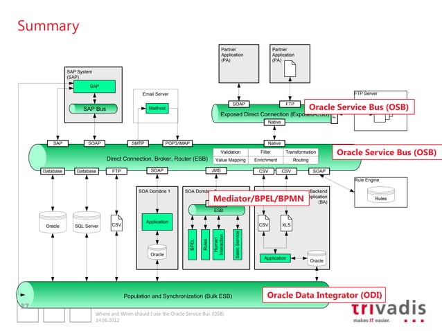 Where and when to use the Oracle Service Bus (OSB) | PPTX