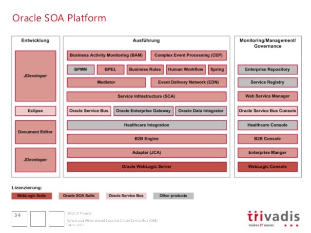 Where and when to use the Oracle Service Bus (OSB)