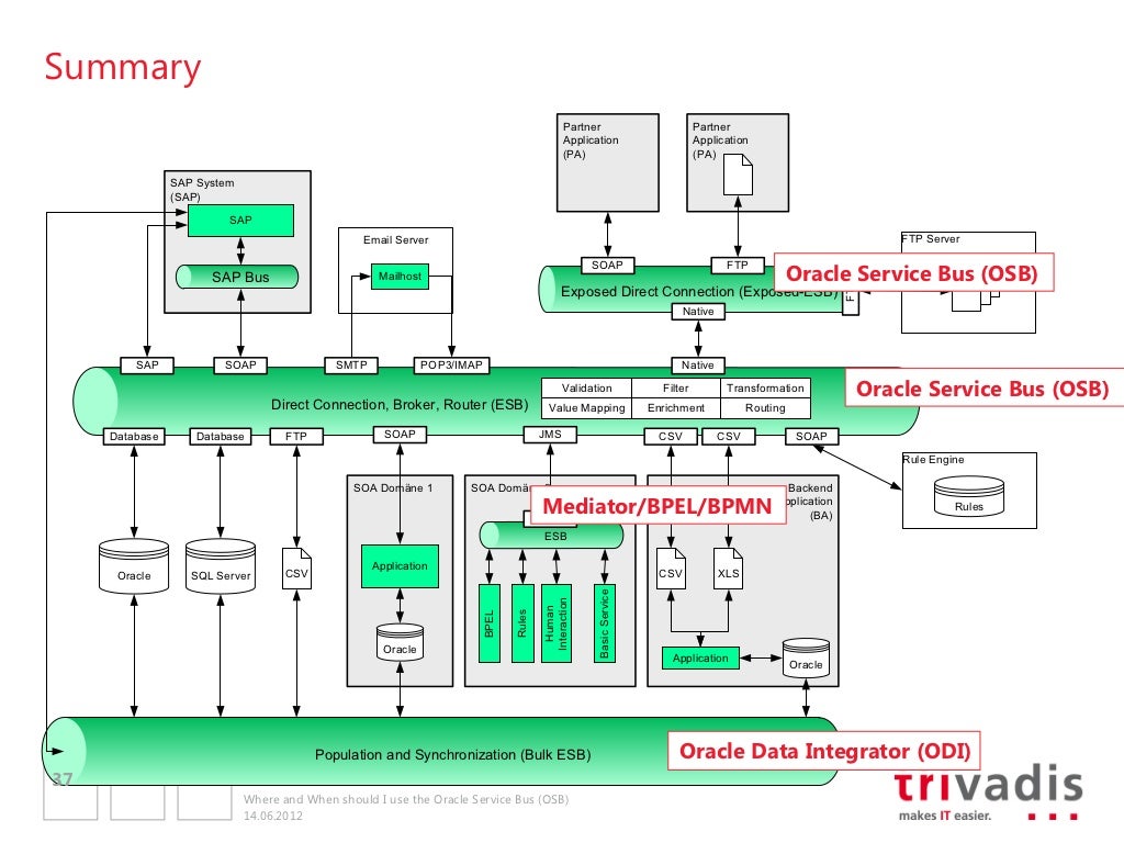 Where And When To Use The Oracle Service Bus Osb