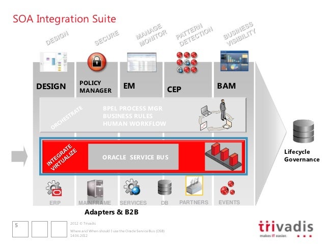 Where and when to use the Oracle Service Bus (OSB)