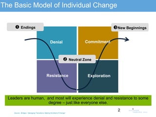 Where Am I in the Change Process? | PPTX