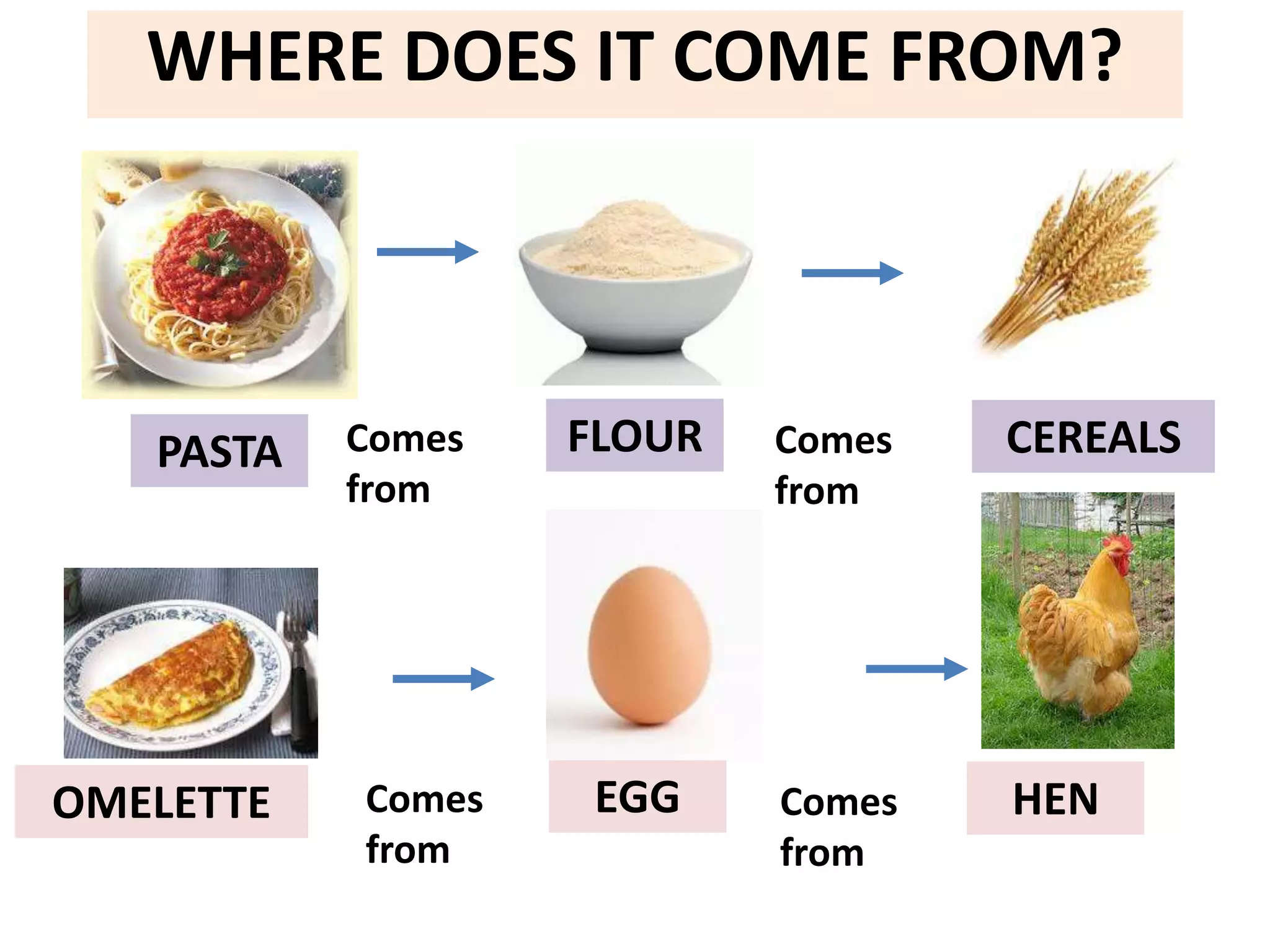 Where does food_come_from | PPTX