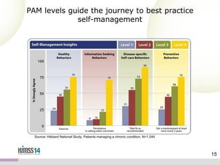 Patient Activation: Where Do I Start? | PDF