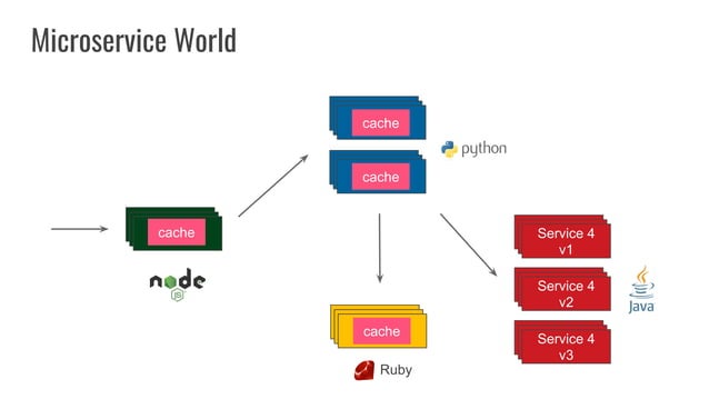 Where is my cache? Architectural patterns for caching microservices by example | PPT