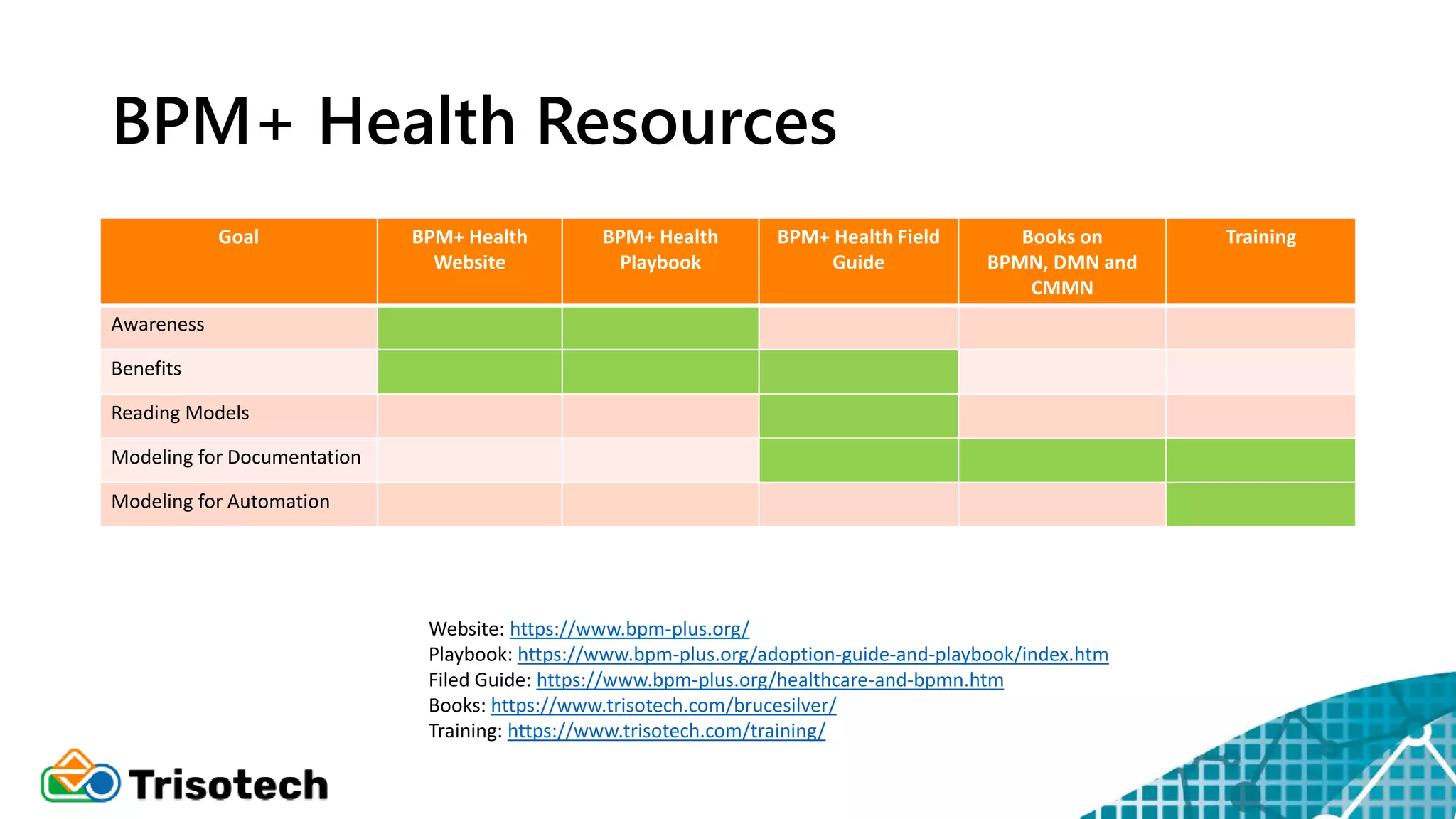 Where to start from with BPM+ Health | PPT