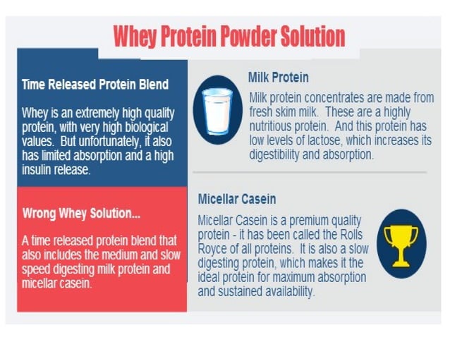 Which is Better: Whey Protein Vs Casein Protein? Benefits of Whey ...