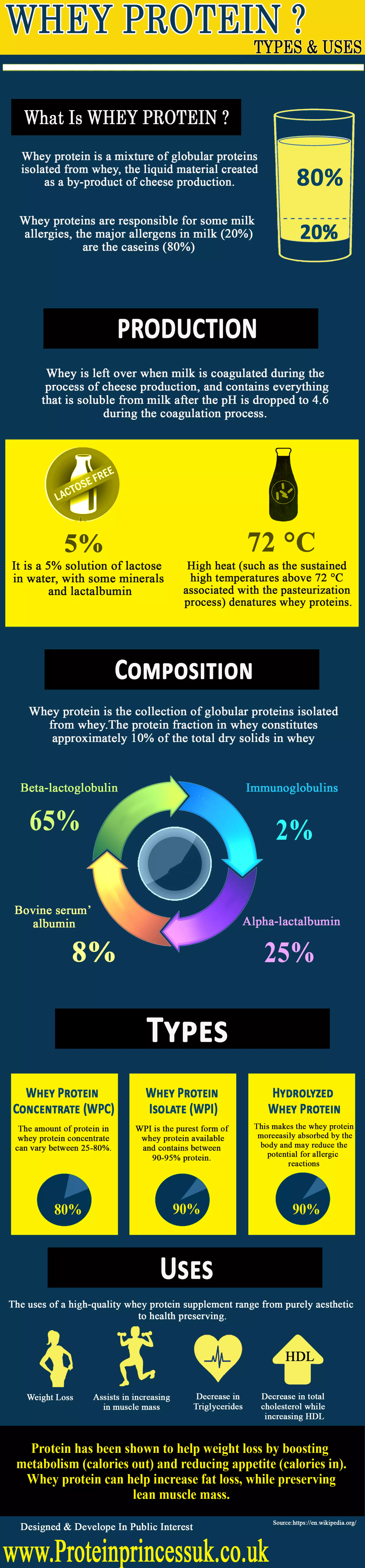Whey protein types and uses | PDF
