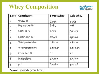 Whey utilization | PPTX
