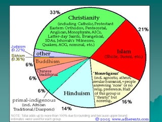 World Religions Pie Chart