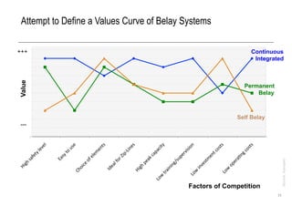 Which Belay System for your Aerial Adventure Park ? | PPTX