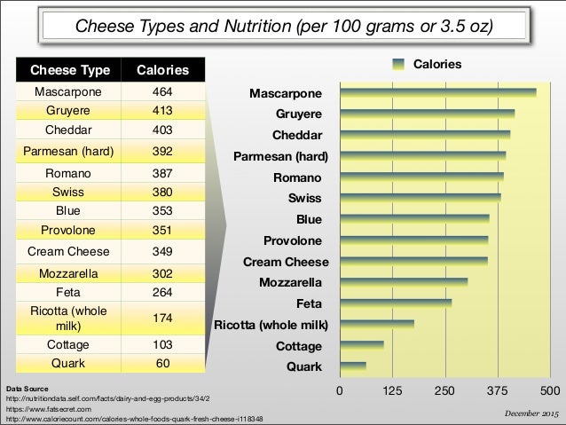 Which cheese to pick nutrition 101