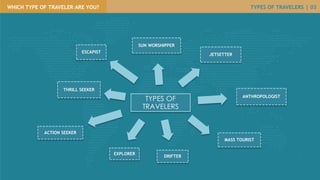 Which type of traveler are you? | PPT