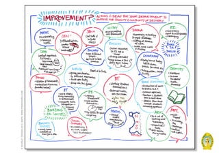 Joint Practice Development Day: Whitchurch High School | PPT