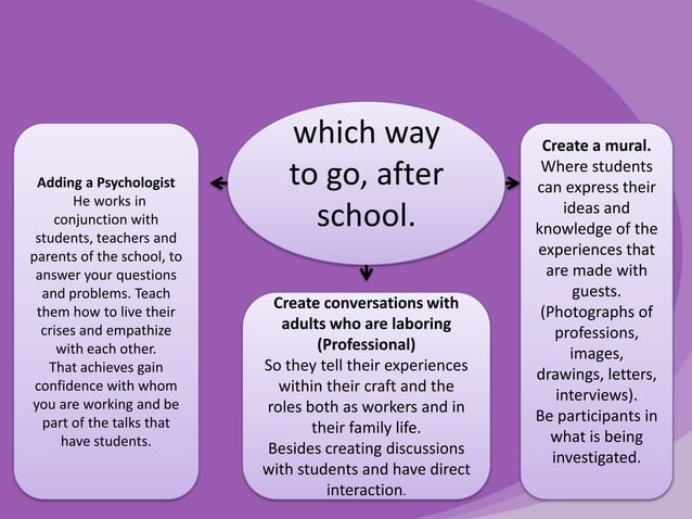 “Which way to go, after school.” | PPTX | Education