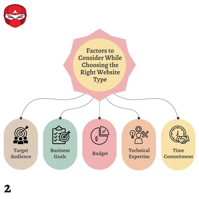 Which Website Type is Best Suited for Your Business? | PDF