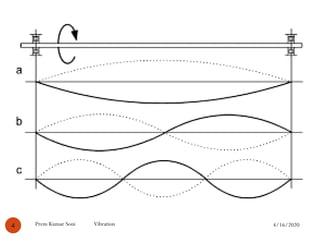 Whirling of shaft | PDF