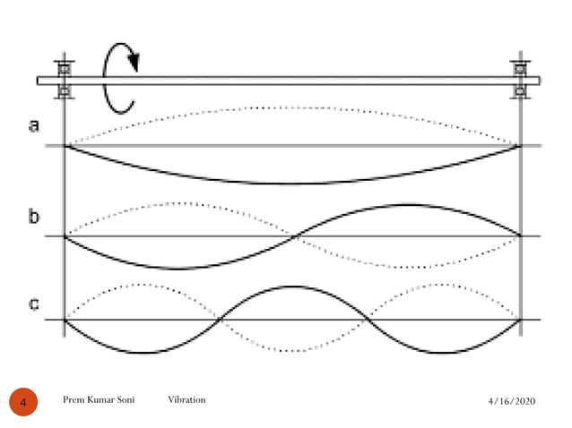 Whirling of shaft | PDF | Physics | Science