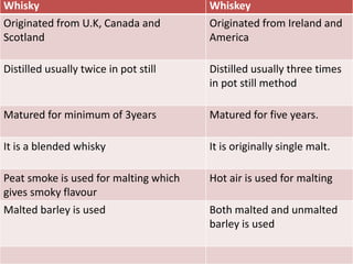 Whiskey/ Whisky (For bachelor studies) | PPTX