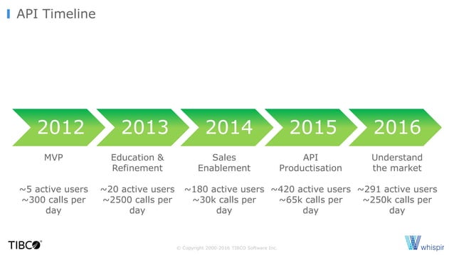 How API became key to Whispir's growth strategy - Gartner AADI 2016 | PPTX
