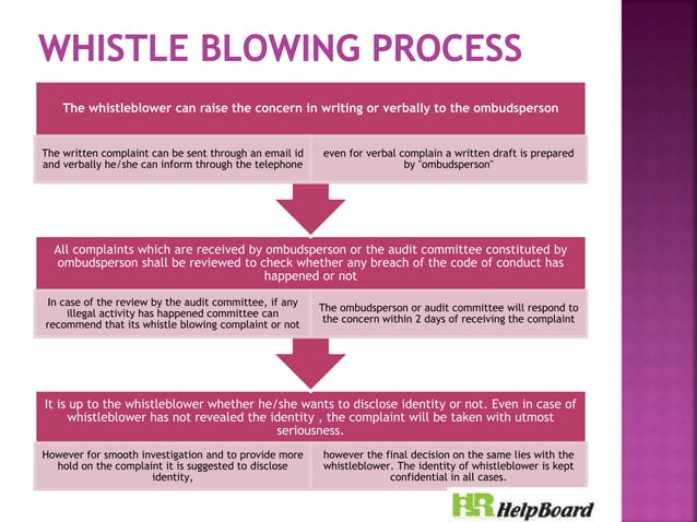 Whistle Blowing Policy | PPTX | Human Resources | Business