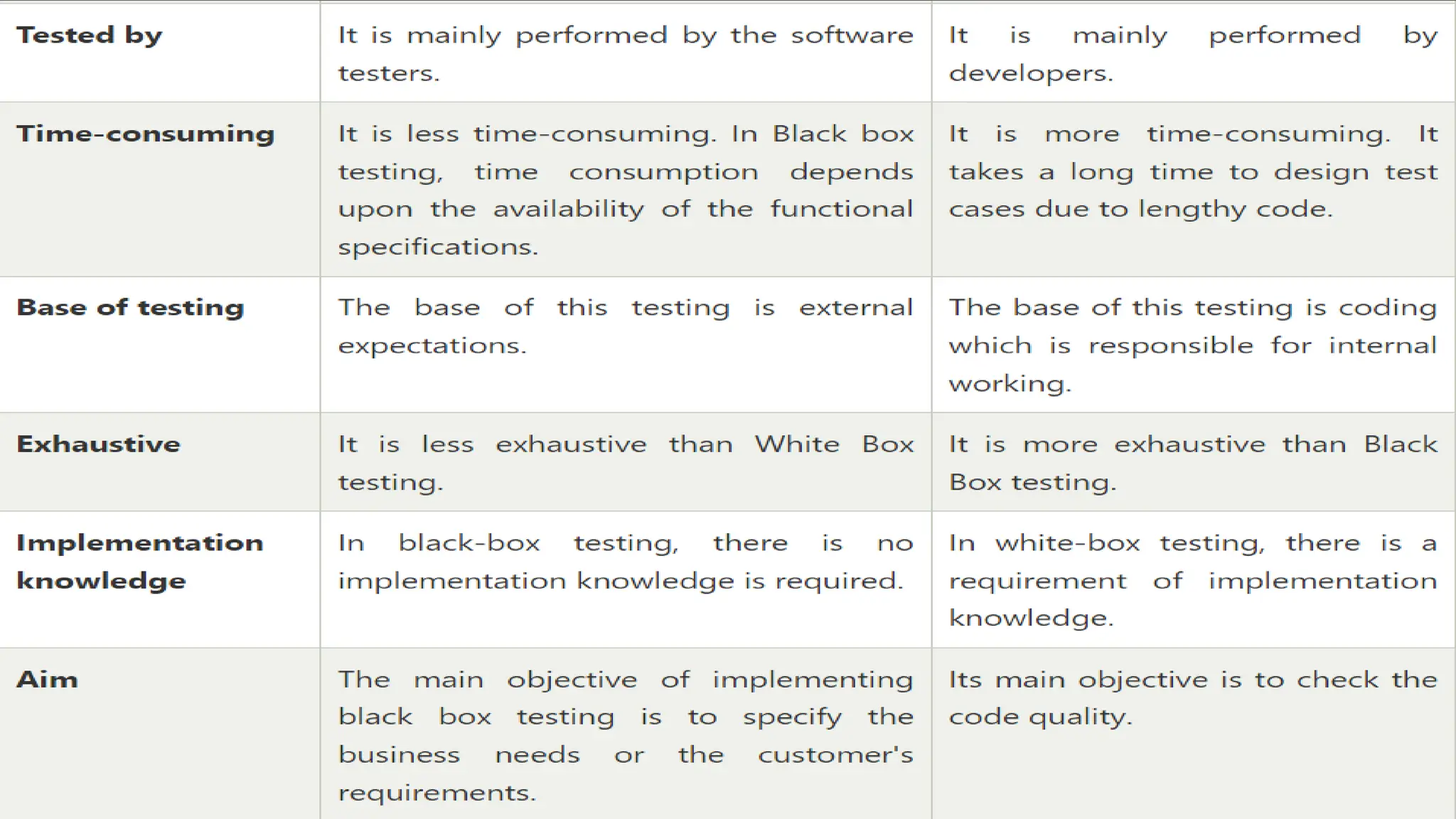 White-Box and Black-Box testing Introduction.pptx