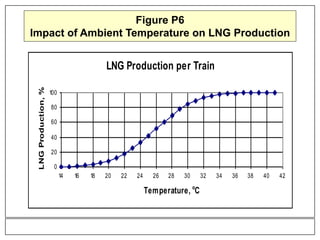 White - LNG Processing Presentation.ppt