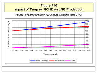White - LNG Processing Presentation.ppt