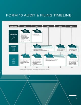 SEC FORM 10 Overview & Filing Timeline | PDF
