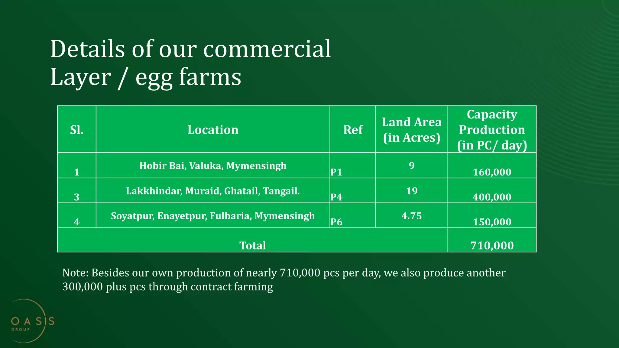 Processed Chicken Business Plan | PDF